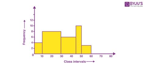 Difference Between Bar Diagram And Histogram Similarities Be