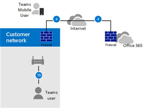 직접 라우팅을 위한 미디어 바이패스 계획 Microsoft Teams Microsoft Learn