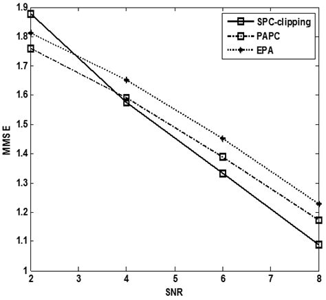 A Mmse Performance Without Constraint On The Power Amplifier And B Download Scientific