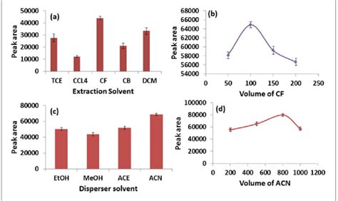 Optimization Of Dllme Parameters A Selection Of Extraction Solvent
