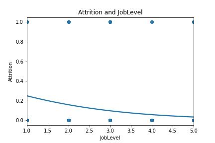 Github Clarkkon Ibm Employee Attrition Logistic Regression This Project Analyzes The Likely