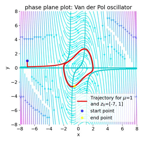 Van Der Pol Oscillator Fabrizio Musacchio