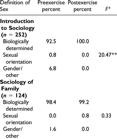 Babes Definitions Of A Person S Sex Before And After The Download Table
