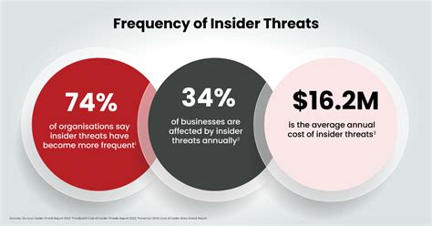 Insider Threats In Cyber Security Risks And Solutions Onecollab