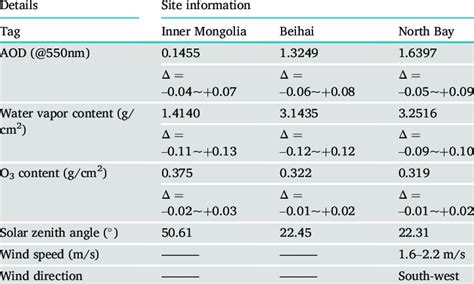 Measurements Of Atmospheric And Meteorological Parameters Download Scientific Diagram
