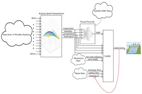 Hourly Water Level Forecasting In An Hydroelectric Basin Using Spatial Interpolation And