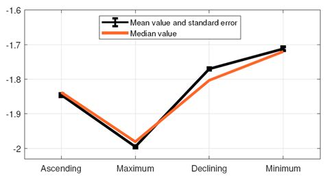 Average With The Standard Error Of The Mean And Median Slope Values Download Scientific