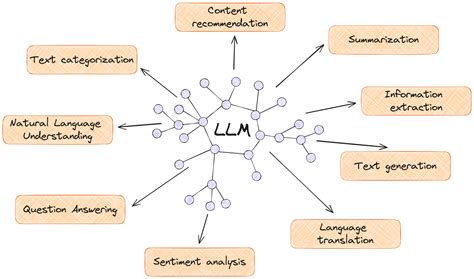 all you need to know to develop using large language models towards