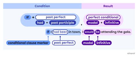 Mixed Conditionals Unreal Conditional Alloprof
