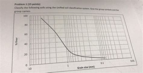 Solved Problem Points Classify The Following Soils Chegg