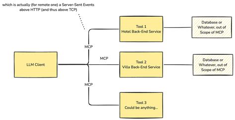 Building Mcp Servers A Hands On Guide For Experienced Programmers By