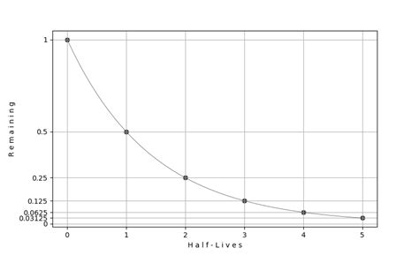 Radioactive Decay Graph