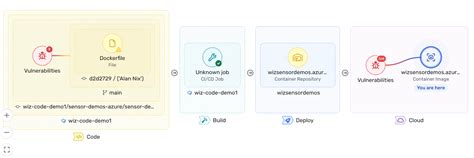 Vulnerability Assessments Tips Tools And Templates Wiz