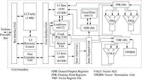 11 Block Diagram Of The Ibm Powerpc 970 Mp Core Download Scientific