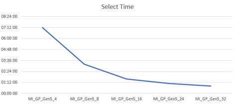 azure sql database performance comparison part 9 of 9 managed instance reitse s blog
