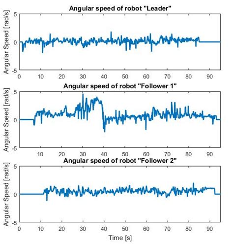 Angular Speed Values Download Scientific Diagram
