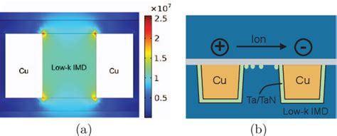 Figure 2 From Physics Based Full Chip Tddb Assessment For Beol Interconnects Semantic Scholar