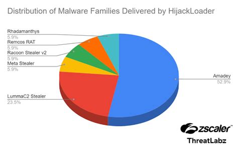 最新的Hijack Loader恶意软件加载程序利用进程空洞和UAC绕过传播各种恶意软件 安全KER 安全资讯平台