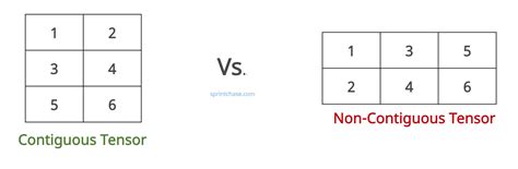 How To Use Pytorch View Method
