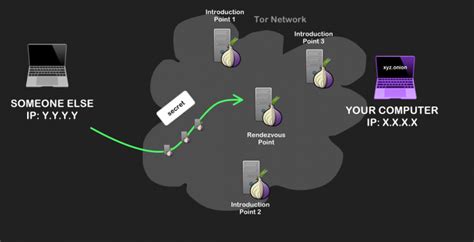 Demystifying The Dark Web An Introduction To Tor And Onion Routing Networks At ITP