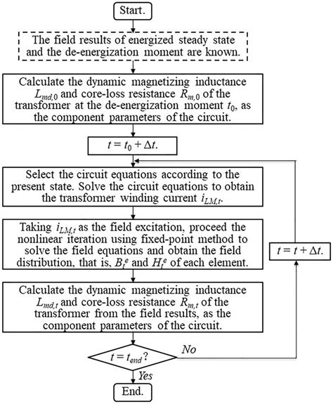 Time And Non‐linear Iteration Process Of Indirect Field‐circuit
