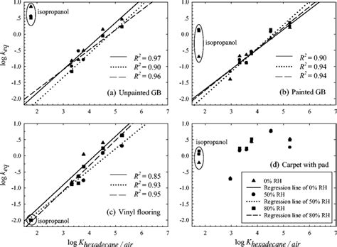Log Surfacegas Partitioning Coefficients From Won Et Al 2001 Versus