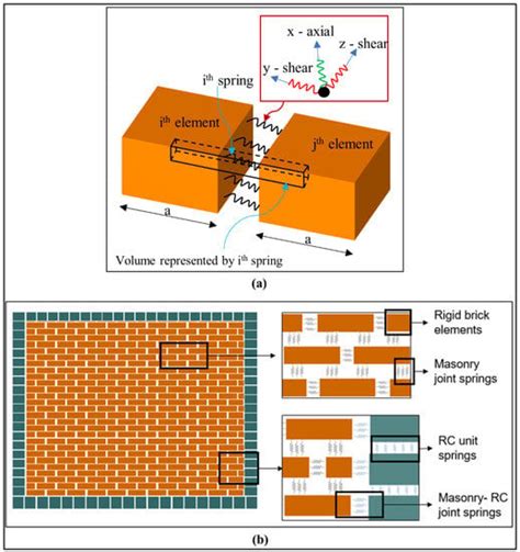 Seismic Performance Assessment Of Low Rise Unreinforced And Confined Brick Masonry School