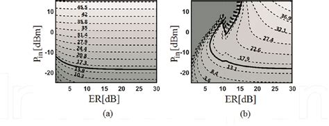range of signal performance dependence on the input power and various