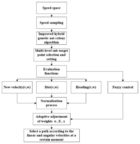 Local Path Planning For Mobile Robots Based On Fuzzy Dynamic Window Algorithm Pmc