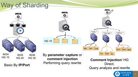 Proxysql Sharding Pdf Databases Computer Software And Applications