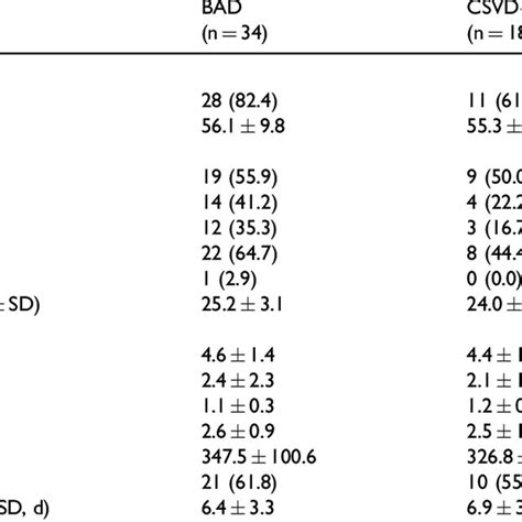 Comparison Of Baseline Characteristics Between Bad And Csvd Related Li