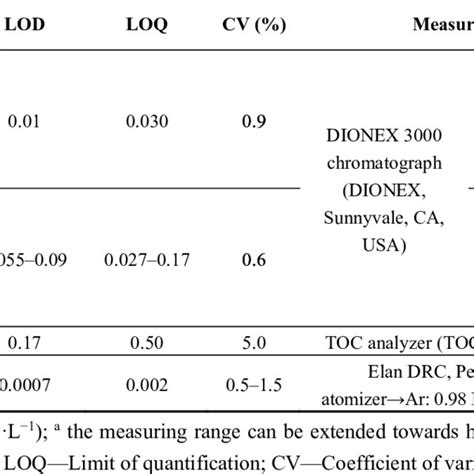 Validation Parameters And Technical Specifications Of The Analytical
