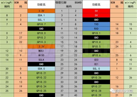 树莓派学习笔记GPIO口控制双色LED灯 知乎
