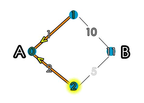 dijkstra s algorithm shortest path artificial intelligence tutorials