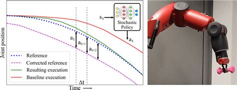 Stochastic Reference Correction Policy Learned Directly On The Real Download Scientific Diagram