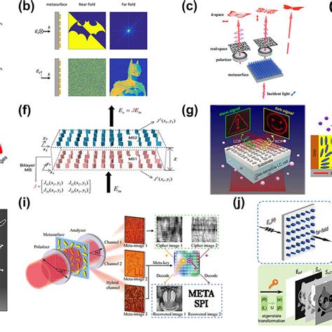 Polarization Dependent Hologram And Its Applications Based On Download Scientific Diagram