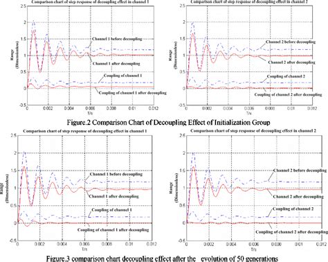 Figure 2 From A Novel Method Of Dynamic Decoupling For Multi Axis