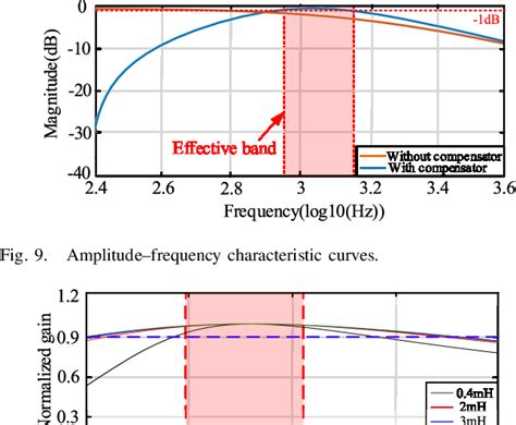 Figure 9 From A Novel Optimization Method For Shepwm Based Depth Focused Electromagnetic
