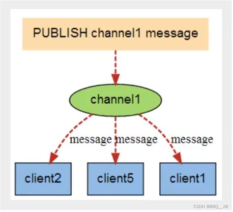 Spring Boot整合redis实现发布订阅（超详细） 阿里云开发者社区