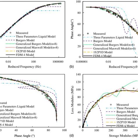 Generalized Maxwell Model Left And Prony Series In The Time And Download Scientific Diagram