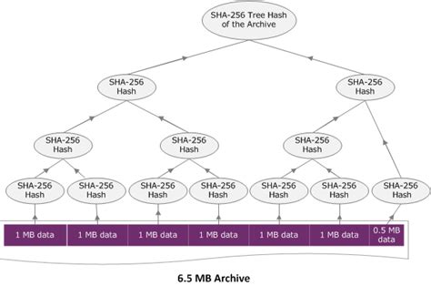 第二十四個夏天後 Python Sha256 Tree Hash Ubuntu 1404