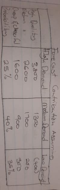 Solved Calculate The Expected Monetary Value Of Each Product