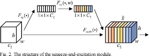 Figure 2 From An Improved Unet Model Based On Adaptive Activation Function And Squeeze And