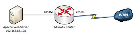 NAT Port Forwarding Manito Networks