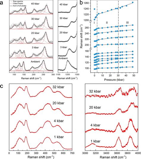 Raman Spectra A The Spectral Deconvolution Of Raman Spectra Of