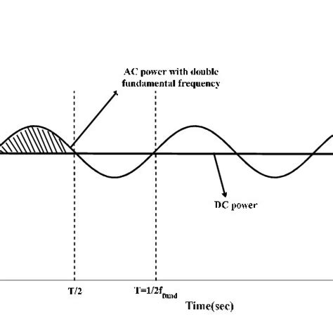 DC And AC Portions Of The Instantaneous Power At The Output Side Of A