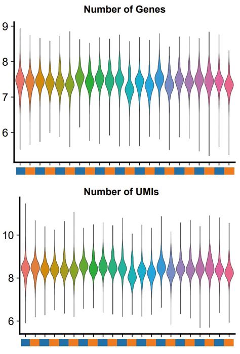 10x Genomics Chromium Single Cell 5 Library And Gel Bead Kit Works Well Kit