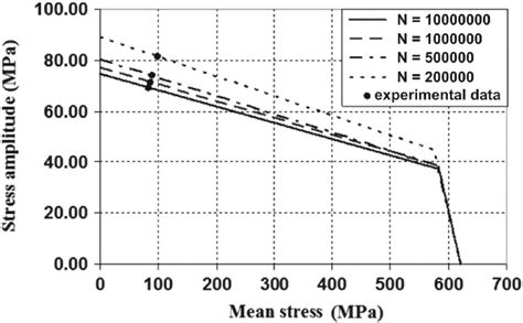 Modified Goodman Diagram Of Pure Titanium Thin Walled Raw Tubes Made By Download Scientific