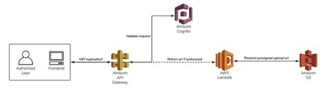 eric masi on linkedin softwareengineer softwarearchitecture serverless monolith aws