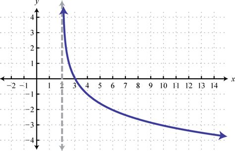 Logarithmic Functions And Their Graphs